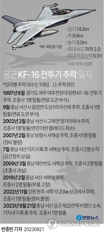 공군 KF-16 전투기 이륙 중 기지내 추락…탈출 조종사 무사(종합2보) - 나무뉴스