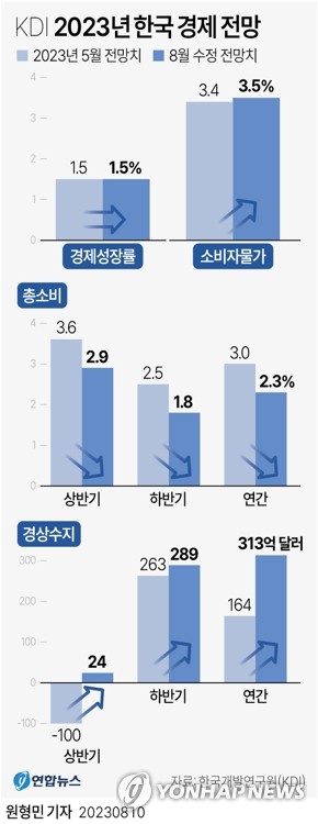 KDI, 올해 성장률 전망 1.5% 유지…물가상승률은 3.4→3.5% - 나무뉴스