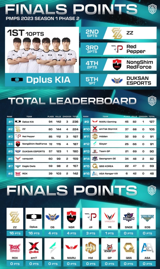 ZZ, 24매치서 치킨 획득…디플러스기아 2페이즈 1위 (PMPS) - 나무뉴스