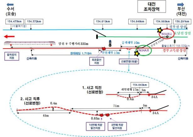 대전조차장역 SRT 탈선사고 코레일 관계자 5명 기소 - 나무뉴스