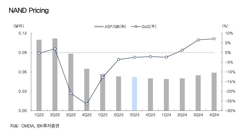 낸드 감산 확대에 가격 하락 안정화…수익성 개선 속도낼까 - 나무뉴스