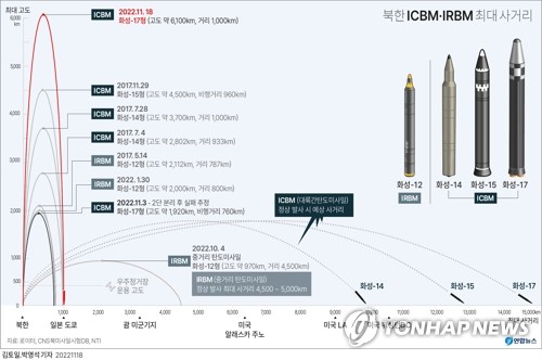 북한 미사일 고각 발사로 1천㎞ 비행…ICBM 가능성 - 나무뉴스