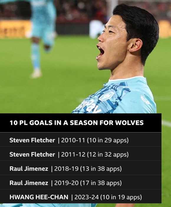 '몸값 835억 수직 상승' 황희찬, BBC 이주의 팀 선정→EPL 진출 후 최초 - 나무뉴스