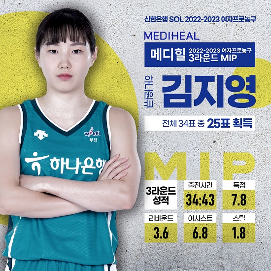 김소니아, 데뷔 첫 라운드 MVP 수상...김지영 3R MIP 영예 - 나무뉴스
