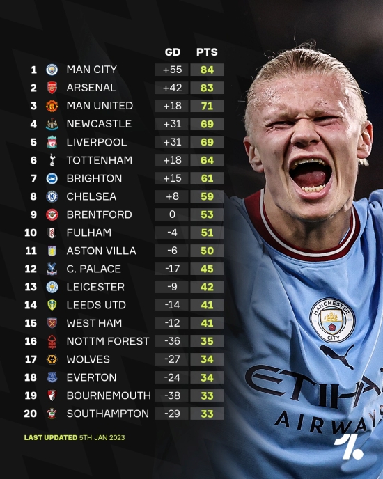 토트넘 UCL 탈락+맨시티 3연패?...2022/23시즌 PL 예상 최종 순위 발표 - 나무뉴스