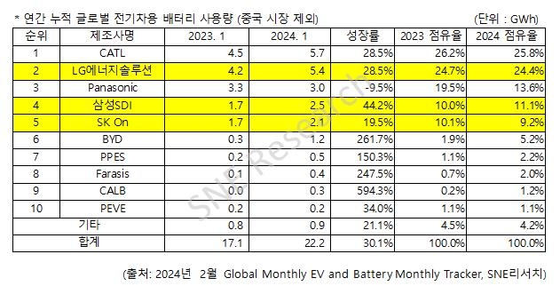 1월 非중국 전기차 배터리 시장 1위 CATL…LG엔솔 2위 - 나무뉴스