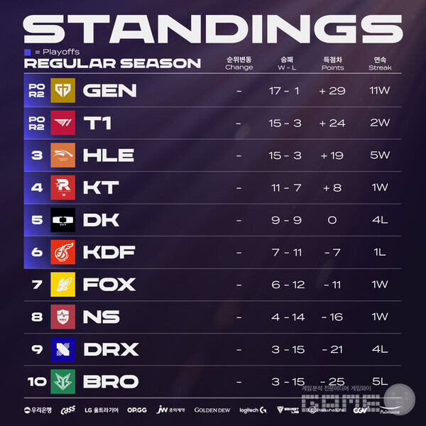 플레이오프 마지막 한장은 '광동플릭스'에게...젠지-T1 PO 2R 직행 (게임와이) - 나무뉴스
