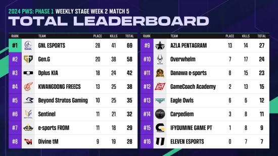 GNL이스포츠, 69점으로 2주 1일 차 1위 등극 (PWS 1) - 나무뉴스