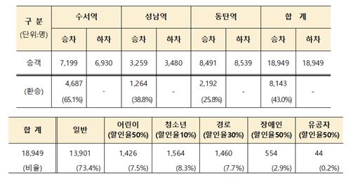 GTX-A 수서∼동탄 개통 첫날 1만8천949명 이용 - 나무뉴스