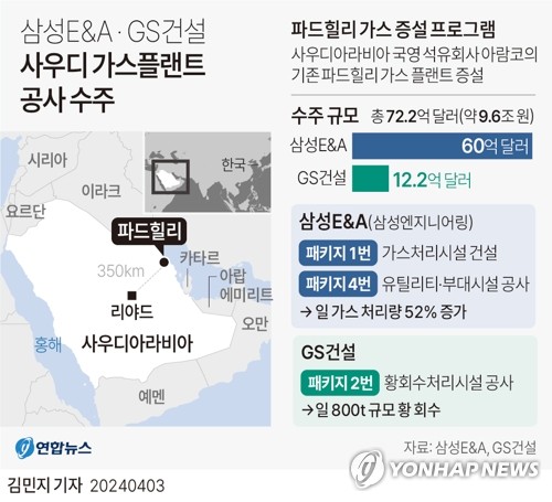 삼성E&A·GS건설, 사우디서 9.6조원 규모 가스플랜트 공사 수주(종합) - 나무뉴스