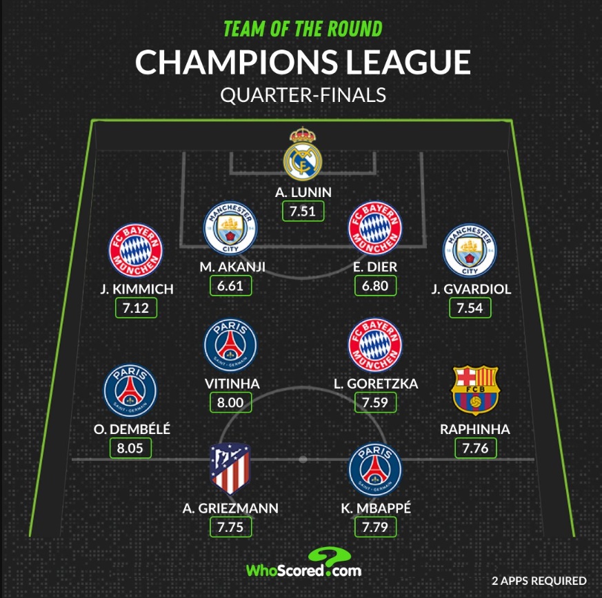 이래서 다이어, 다이어 하는구나!…다이어, 축구통계매체 'UCL 8강 베스트 11' 선정 - 나무뉴스