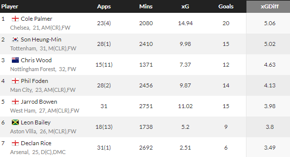 '5G 1골 부진' 손흥민, EPL '최고의 킬러' 자리도 내줬다...'득점 선두' 팔머, SON 제치고 1위 등극 (엑스포츠뉴스) - 나무뉴스