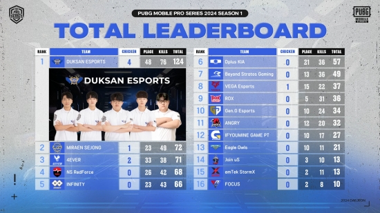 '2연속 치킨 성공!'…덕산 이스포츠, 페이즈3 2일 차 2매치 승리 (PMPS 1) - 나무뉴스