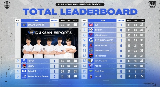 덕산 이스포츠, 총점 60점으로 파이널 1일 차 등극 (PMPS 1) - 나무뉴스