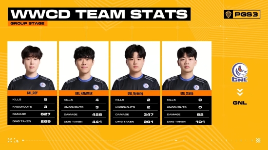 '한국팀 치킨 추가요!'…GNL 이스포츠, 그룹 스테이지 2일 차 1매치 승리 (PGS 3) (엑스포츠뉴스) - 나무뉴스