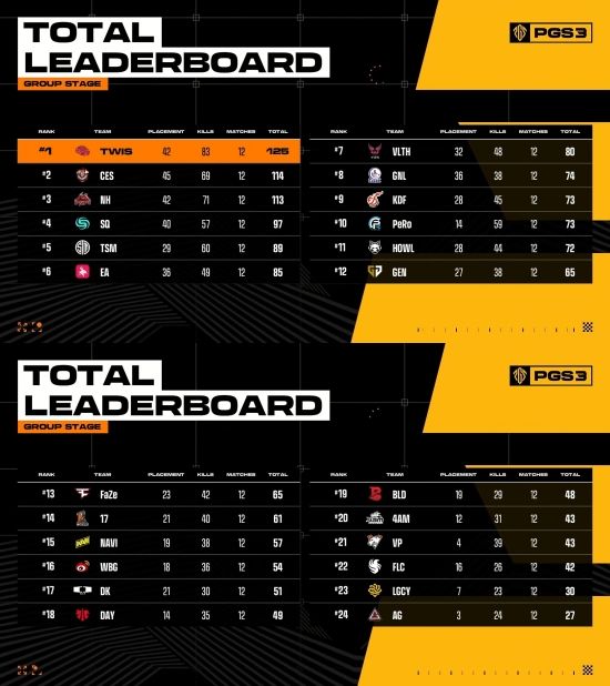 트위스티드 마인즈 그룹 스테이지 1위…젠지-GNL 이스포츠-광동 프릭스 파이널 진출 (PGS 3) - 나무뉴스