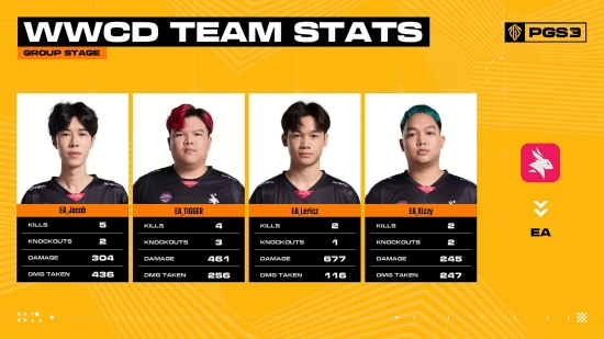 이아레나, 그룹 스테이지 3일 차 5매치 승리…GNL TOP3 (PGS 3) (엑스포츠뉴스) - 나무뉴스