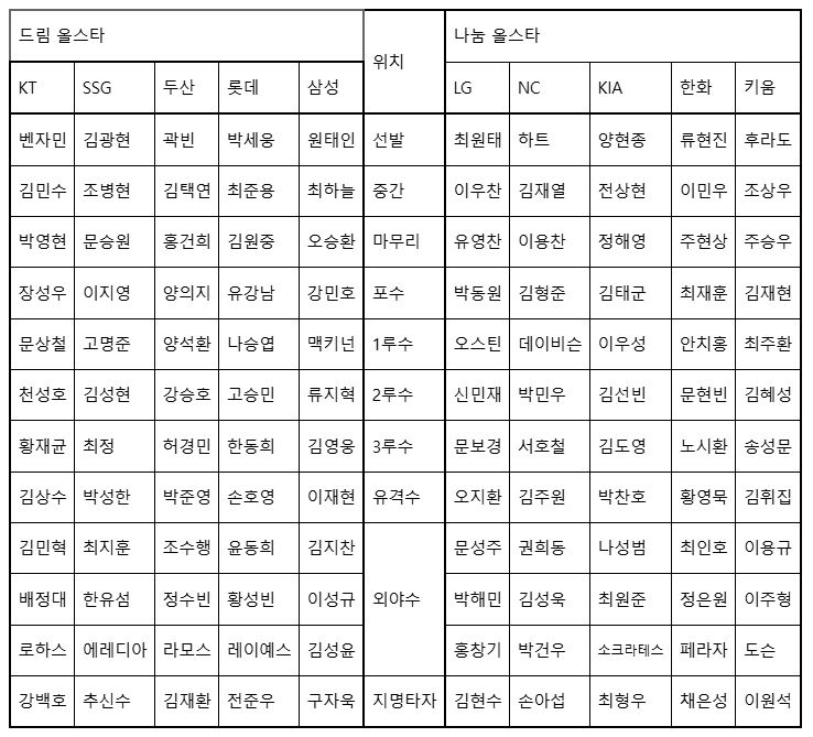 KBO, 올스타 '베스트12' 구단별 후보 120명 공개...27일부터 팬 투표 시작 [공식발표] - 나무뉴스
