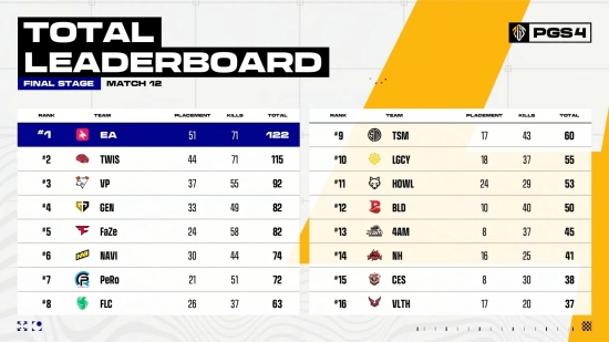 이아레나, 122점으로 파이널 스테이지 2일 차 1위 수성…젠지 TOP4 (PGS 4) - 나무뉴스