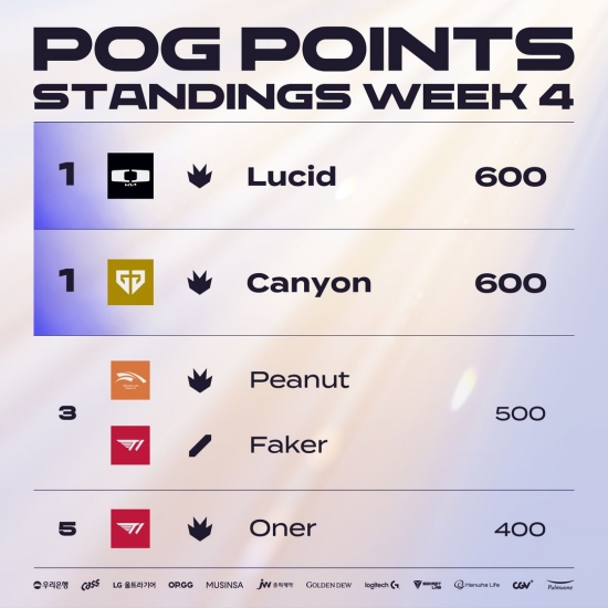 '황족 정글의 시대'…DK 루시드-GEN 캐니언, '2024 LCK 서머‘ 4주 차 POG 공동 1위 - 나무뉴스