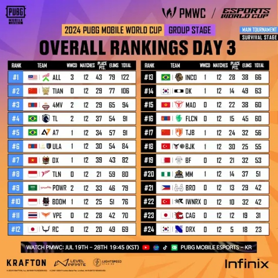 YALL, '2024 PMWC' 그룹 스테이지 1위…DK&DRX 서바이벌 스테이지行 - 나무뉴스