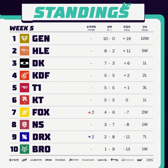 '건강 전도사' BNK부터 '1승 신고' OK저축은행까지, 업셋으로 더 뜨거워진 LCK 서머 - 나무뉴스