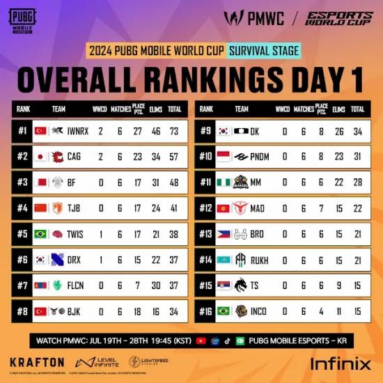 IWNRX, '2024 PMWC' 서바이벌 스테이지 1일 차 1위…DRX 6위-DK 9위 - 나무뉴스