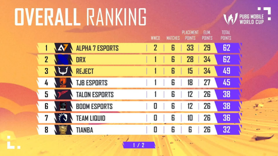 A7, '2024 PMWC' 메인 스테이지 1일 차 1위…DRX TOP2 [종합] (엑스포츠뉴스) - 나무뉴스