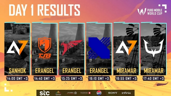 A7, '2024 PMWC' 메인 스테이지 1일 차 1위…DRX TOP2 [종합] - 나무뉴스