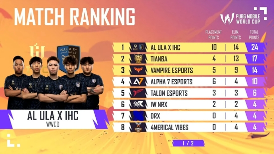 알 울라 X IHC, '2024 PMWC' 메인 스테이지 17매치 치킨 획득…DRX 7위 (엑스포츠뉴스) - 나무뉴스