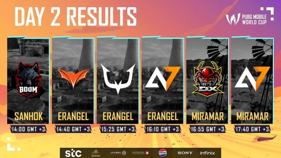 A7, '2024 PMWC' 메인 스테이지 2일 차 1위…DRX 5위 [종합] (엑스포츠뉴스) - 나무뉴스