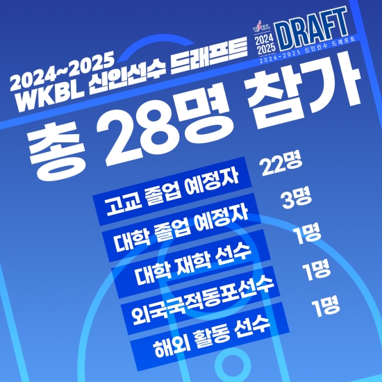 2009년 이후 '최다'…2024-2025 WKBL 신인 선수 드래프트 총 28명 참가 확정 - 나무뉴스
