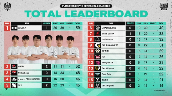 디플러스 기아, 59점으로 페이즈1 1일 차 1위 등극 (PMPS 2) [종합] - 나무뉴스