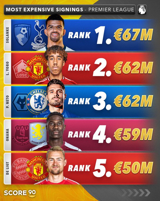 '와' 토트넘 EPL 1위! 어떻게 이런 일이…솔란케 영입→맨유-첼시 제쳤다 '가장 비싼 영입' TOP - 나무뉴스