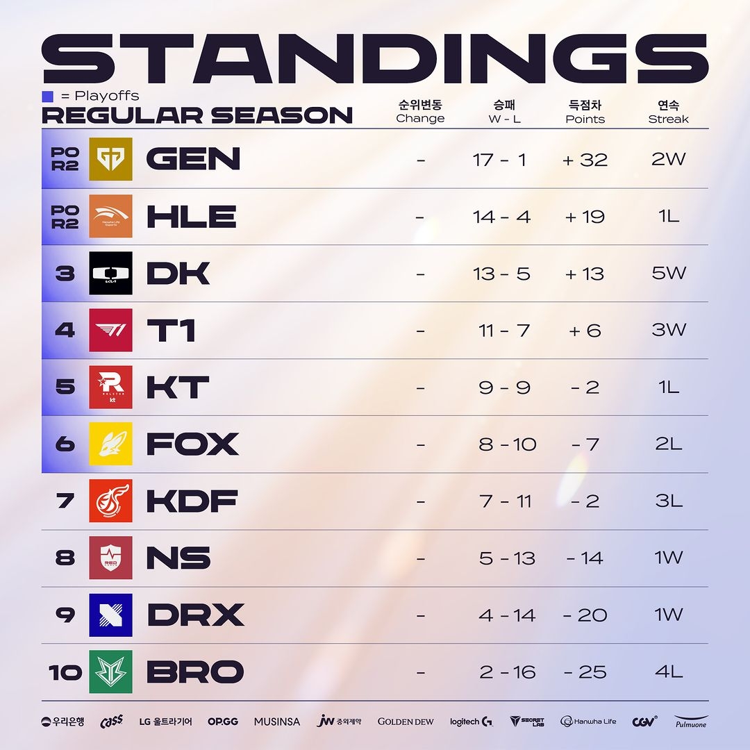'압도적 1위' 젠지 등 6팀, 23일부터 LCK 서머 플레이오프 - 나무뉴스