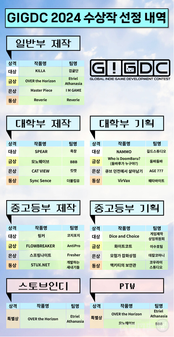 [GIGDC] 한국게임개발자협, GIGDC2024 수상작 발표 - 나무뉴스