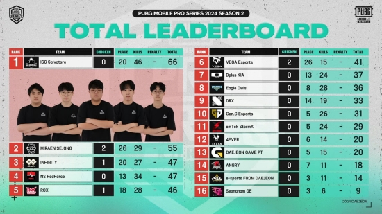 아이에스지 살바토르(ISG), 66점으로 페이즈3 1일 차 1위 (PMPS 2) [종합] (엑스포츠뉴스) - 나무뉴스