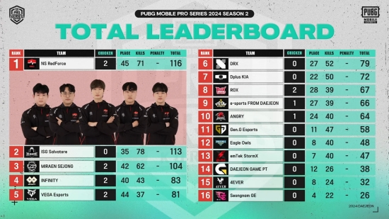 NS, 116점으로 페이즈3 1위 등극…ISG 2위-MSJ 3위 (PMPS 2) [종합] (엑스포츠뉴스) - 나무뉴스