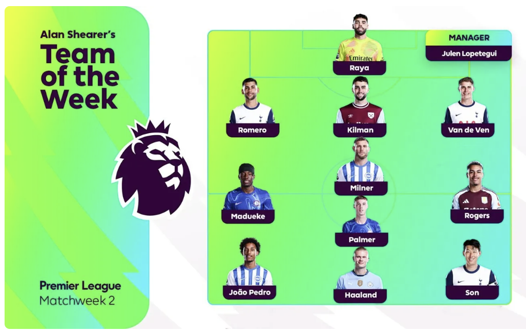 [속보] 손흥민, EPL 공식 2R '이주의 팀' 선정 쾌거!…"솔란케 없는데 2골 넣었다" 극찬까지, BBC 이어 2관왕 (엑스포츠뉴스) - 나무뉴스