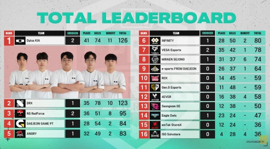 DK, 126점으로 파이널 2일 차 1위 등극…DRX 2위-NS 3위 (PMPS 2) [종합] (엑스포츠뉴스) - 나무뉴스