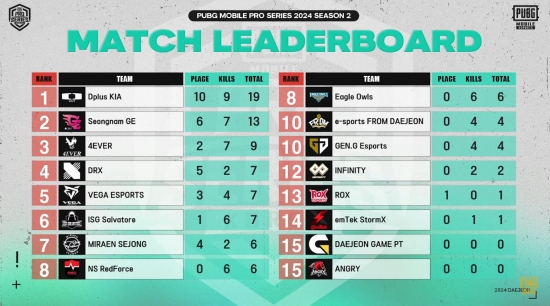 '우린 정상이 어울려!'…DK, 파이널 3일 차 2매치 치킨 뜯으며 1위 탈환 (PMPS 2) (엑스포츠뉴스) - 나무뉴스