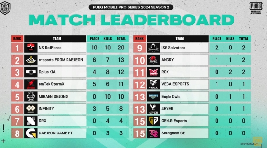 'DK-DRX 따라잡자!'…NS, 파이널 3일 차 3매치 치킨 뜯으며 최상위권 맹추격 (PMPS 2) - 나무뉴스