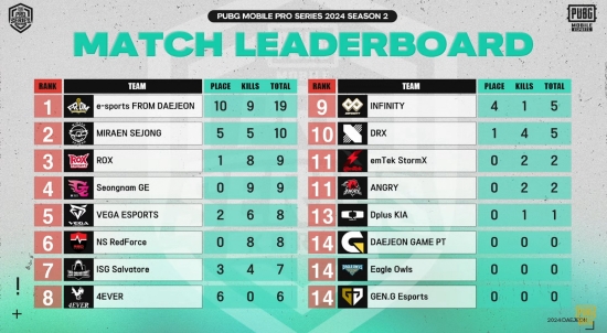 '파이널 마지막 사녹 치킨 맛있다!'…EFM, 9킬 기록하며 치킨 획득 (PMPS 2) (엑스포츠뉴스) - 나무뉴스