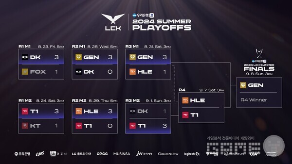 정규 1위 '젠지' 결승 직행...T1-HLE 오는 7일 결승 진출전 행 - 나무뉴스