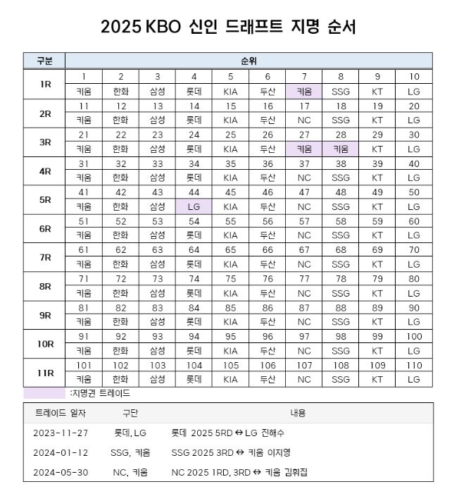 프로야구의 미래 누가 될 것인가…11일 2025 KBO 신인 드래프트 개최 - 나무뉴스
