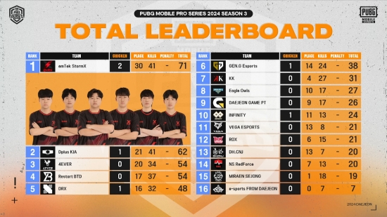 emT, 2치킨 활약 힘입어 71점으로 페이즈1 1일 차 1위 등극 (PMPS 3) [종합] - 나무뉴스