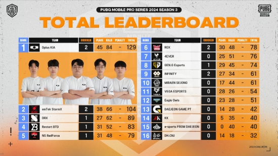 DK, 129점으로 페이즈1 1위 등극…emT 2위-DRX 3위 (PMPS 3) [종합] - 나무뉴스