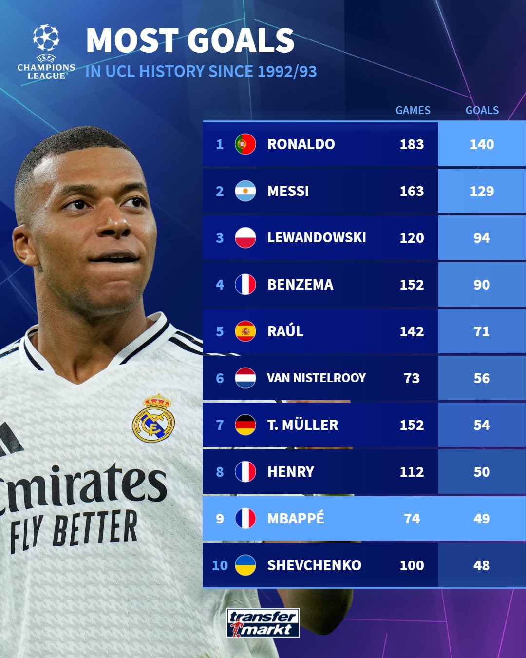 음바페, '호날두-메시 거기 서!' 맹추격전 시작됐다...UCL 최다골 TOP10 진입 - 나무뉴스