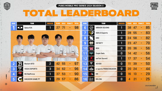 DK, 98점으로 페이즈2 1위 등극…2위 BTD-3위 VEGA (PMPS 3) [종합] (엑스포츠뉴스) - 나무뉴스