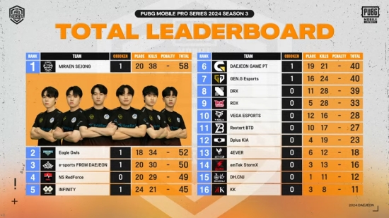 미래엔세종(MSJ), 19킬 치킨 활약에 힘입어 페이즈3 1일 차 1위 등극 (PMPS 3) [종합] - 나무뉴스